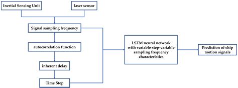 jmse free full text a prediction method of ship motion based on