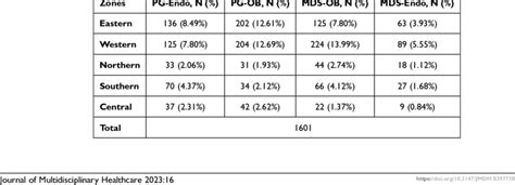 Zone Wise Distribution Of The Responses Download Scientific Diagram