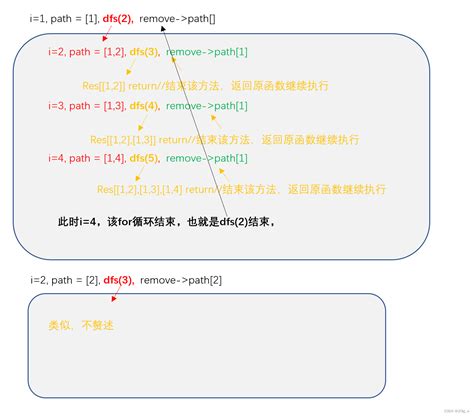 回溯，递归，递归中的回溯——怎样理解 Csdn博客