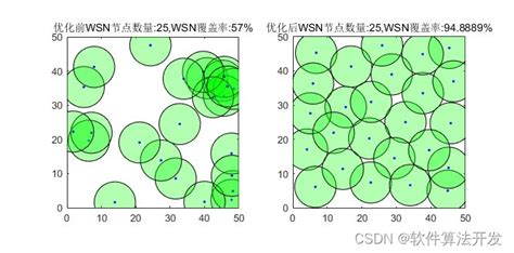 基于ga遗传优化的wsn网络最优节点部署算法matlab仿真遗传算法最优化部署 Matlab Csdn博客
