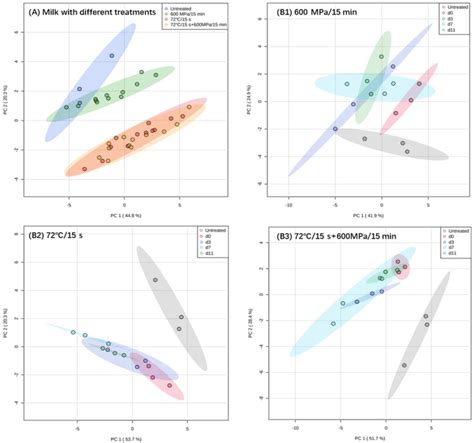 Figure 1 From Comparison Of The Effects Of High Hydrostatic Pressure And Pasteurization On