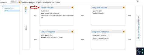 Ingesting A Webhook With Aws Api Gateway And Rudderstack