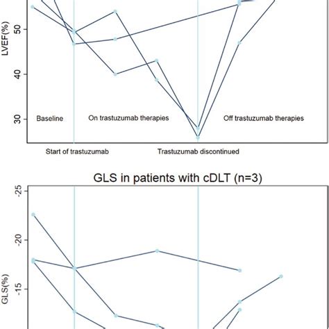 Left Ventricular Ejection Fraction Lvef And Global Longitudinal Download Scientific Diagram