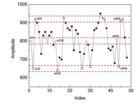 Illustration Of The Computation Of Multiscale Entropy Download Scientific Diagram