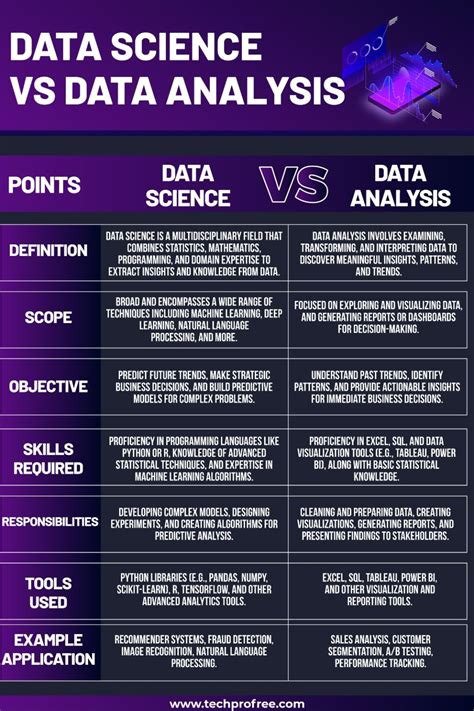 techpro free on linkedin data science vs data analysis