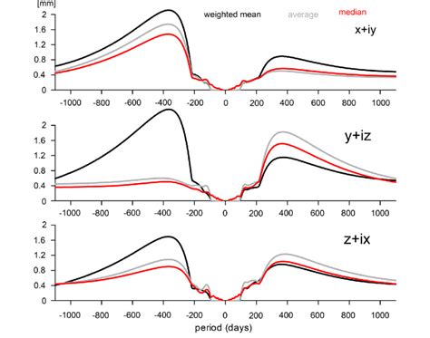 The Ftbpf Amplitude Spectra Of Complex Valued X Iy Y Iz And Z Ix
