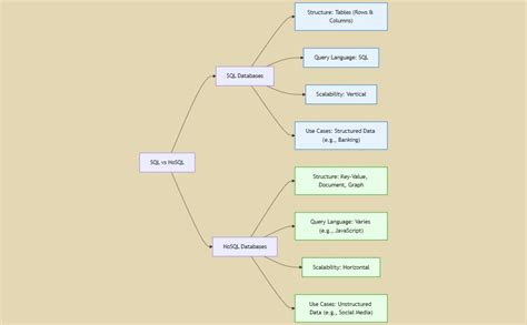 Sql Vs Nosql Which Should You Choose Muhammad Mazhar
