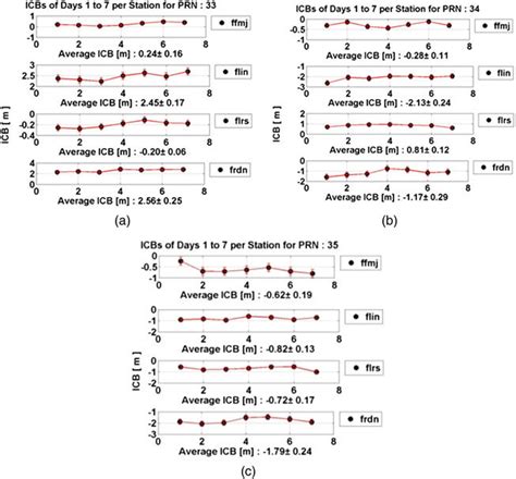 Glonass Pseudorange Icbs Over A One Week Period For Sample Stations A