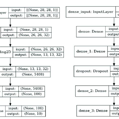 Examined Neural Network Models Download Scientific Diagram