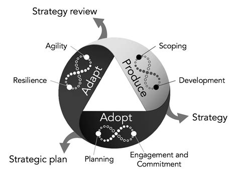 Model Strategy Lifecycle Model Goal Atlas