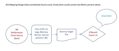 Automatisation De La Vérification Des Performances Dazure Sql Server Blogs Perficient