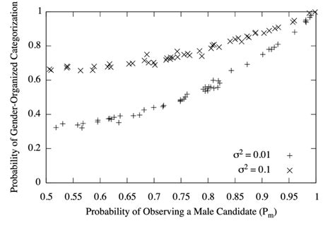 The Probability Of Nominally Organized Categorization As A Function Of
