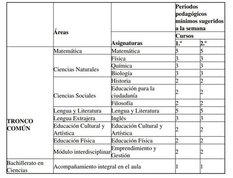Malla curricular 2025 Ministerio de Educación