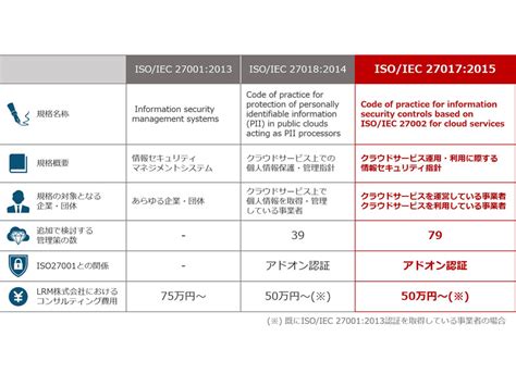 クラウドセキュリティ認証「iso 27017」「iso 27018」の違いとは？ ～クラウドのよさを活かす認証コンサル Lrm 社 幸松 哲也