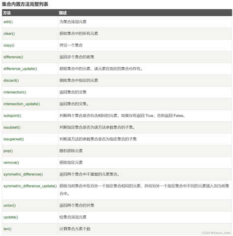 python 中的列表，元组，字典，集合的区别及各自具备的函数与方法 csdn博客