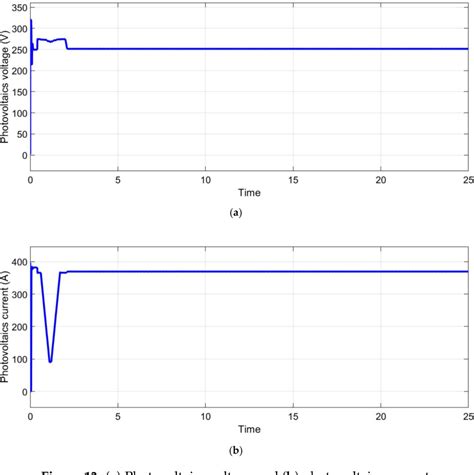 Figure 1 From A New Robust Energy Management And Control Strategy For A Hybrid Microgrid System