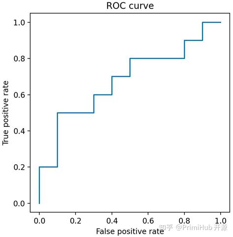 小白也能看懂的 Roc 曲线详解 知乎