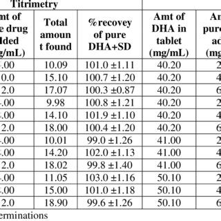 Results Of Recovery Study Via Standard Addition Method Download