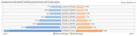 22003 Zip Code Zip Code 22003 Demographics In 2025 Zip Atlas
