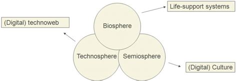 Man And Woman In The Biosphere The Semiosphere And The Technosphere 1 Download Scientific Diagram