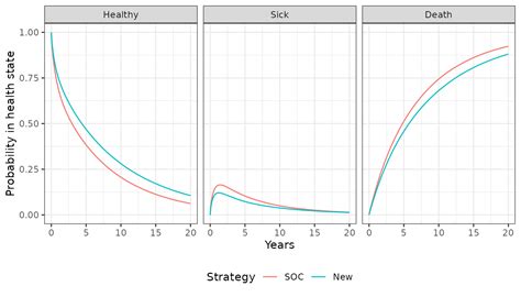 Markov And Semi Markov Multi State Models • Hesim
