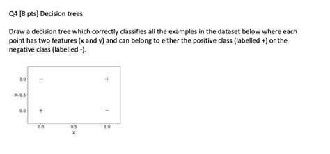 Solved Draw A Decision Tree Which Correctly Classifies All Chegg