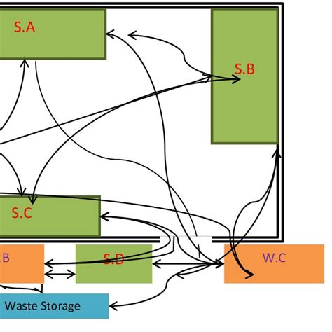 Schematic Scenario Of Present Manufacturing System Layout Key Wa
