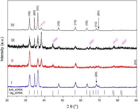Shows The Xrd Patterns Of The Pure Zno Sample I And Ag Zno Sample