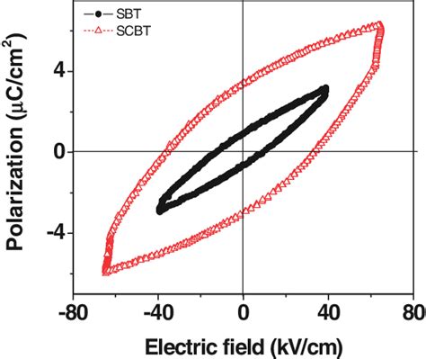 Polarization Vs Electric Field Hysteresis Loop For Sbt And Scbt See