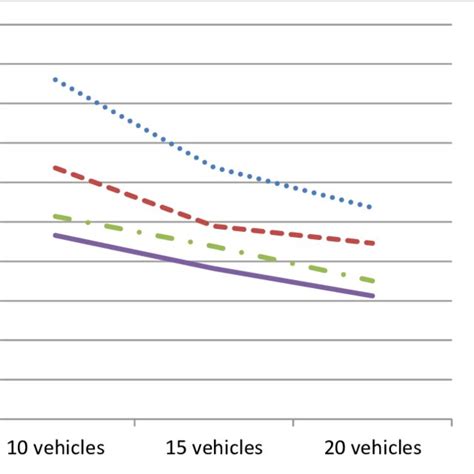 1 Costrequest For Different αs Using Congestion Tabu Download