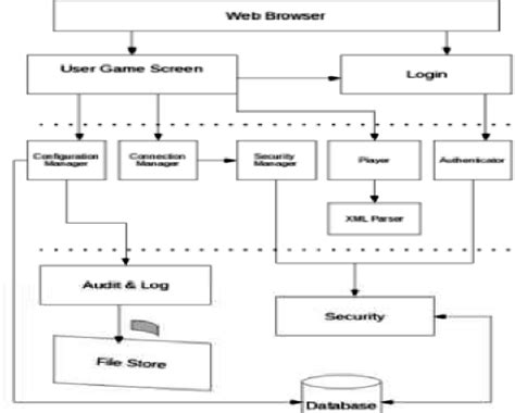 Figure 1 From Design And Architecture Of Jxta Based Game Software In Java Semantic Scholar