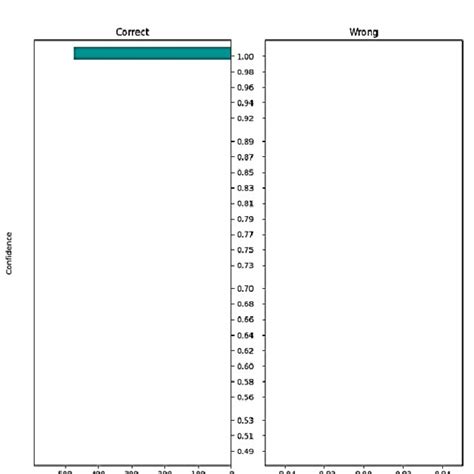 intent prediction confidence distribution download scientific diagram