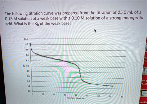 Solved The Following Titration Curve Was Prepared From The Titration