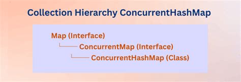 Concurrenthashmap In Java Internal Working Thread Safety And Examples