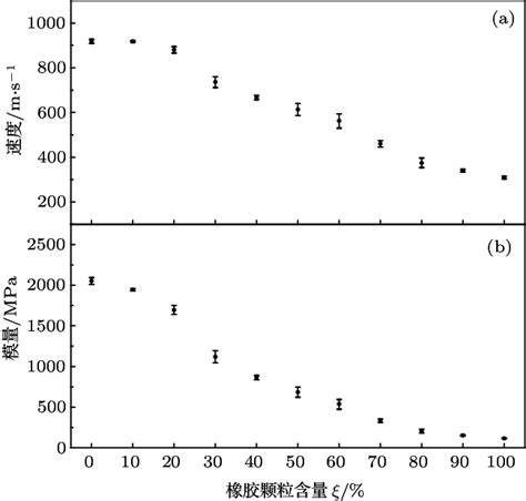 Compressional Wave Velocity And Dynamic Effective Elastic Modulus