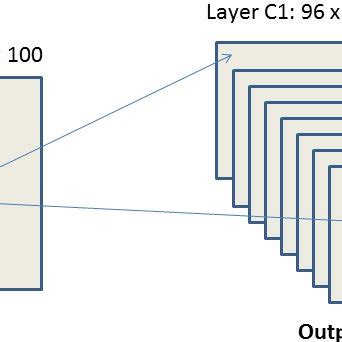 Convolutional Layer A Example Of Convolutional Operation And B Download Scientific Diagram