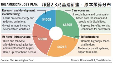 大砍5000億美金！拜登基建計劃縮水至17兆美元，高速公路及寬頻預算遭刪減 風傳媒