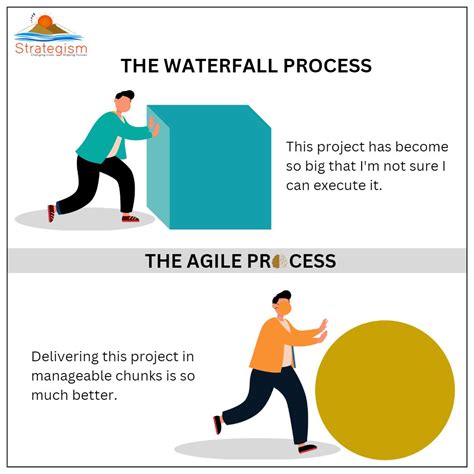 Strategism Inc On Linkedin Waterfallvsagile Agile Waterfall