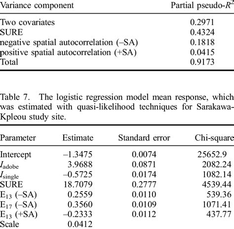 the final detailed sequential decomposition of variance for the