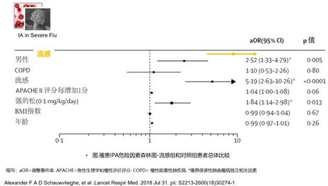 施毅：重症流感合并侵袭性肺曲霉菌感染死亡率显著高于其它病原菌 医学界 助力医生临床决策和职业成长