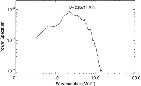 Velocity Power Spectrum Vs Wavenumber For A Snapshot Of Simulation I