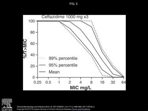 The Role Of Pharmacokinetics Pharmacodynamics In Setting Clinical MIC
