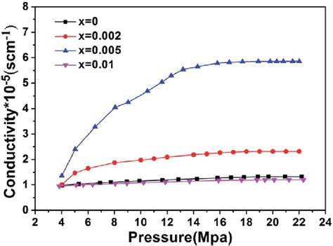 Electronic Conductivities Of The Life 04 Mn 06Àx Cr X Po 4 C Samples