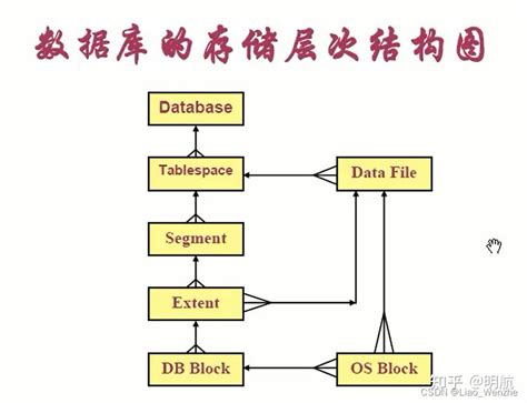 Oracle认证学习记录 知乎