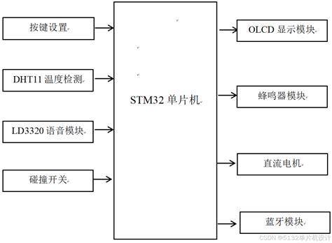 【stm32项目】除湿杀菌鞋柜 csdn博客