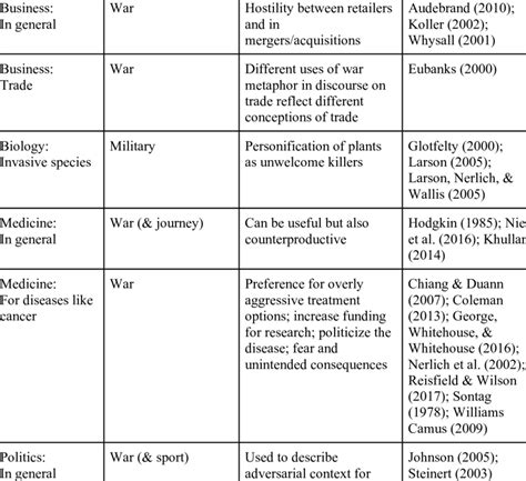 Examples Of Theoretical Discourse Analyses Of War Metaphors Download Table