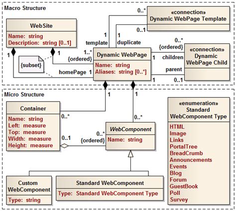 5 abstract syntax for the website template s structure view