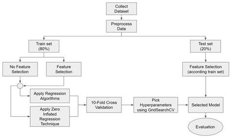 Flowchart Of Research Methodology For Regression Download Scientific
