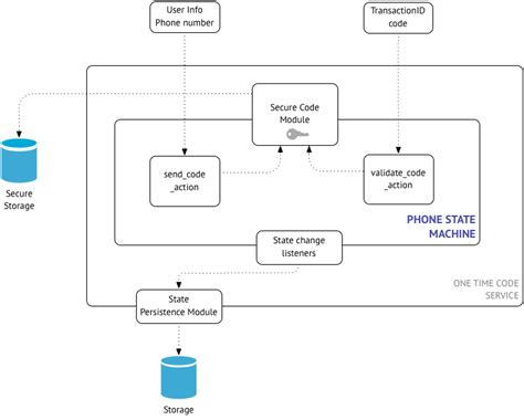 finite state machine for single use code authentication