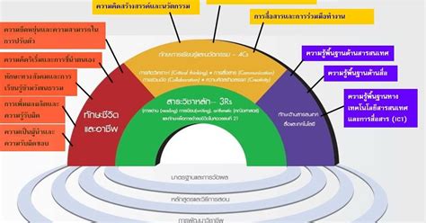 วิชาการพัฒนาหลักสูตร ทักษะของคนในศตวรรษที่ 21 3r7c